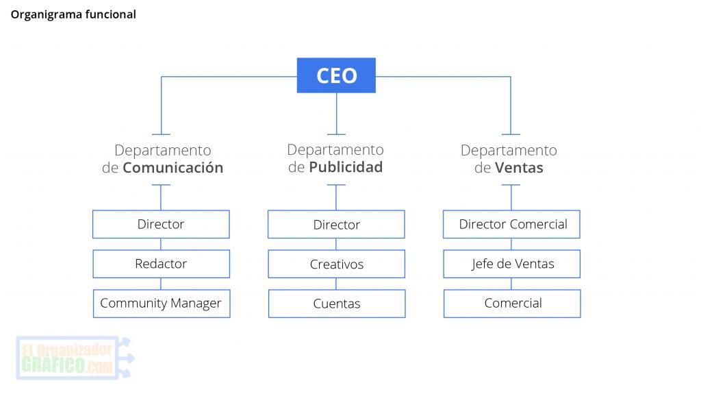 ᐈ ¿quÉ Es Un Organigrama Y Para Qué Sirve [ DefiniciÓn ]