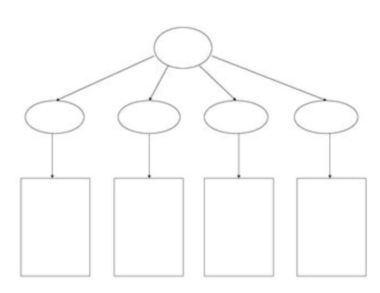 ᐈ TIPOS de Mapas Conceptuales (Diferentes Funciones)